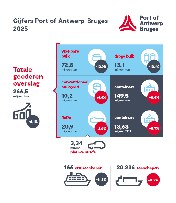 Port of Antwerp-Bruges sluit 2025 af met veerkracht