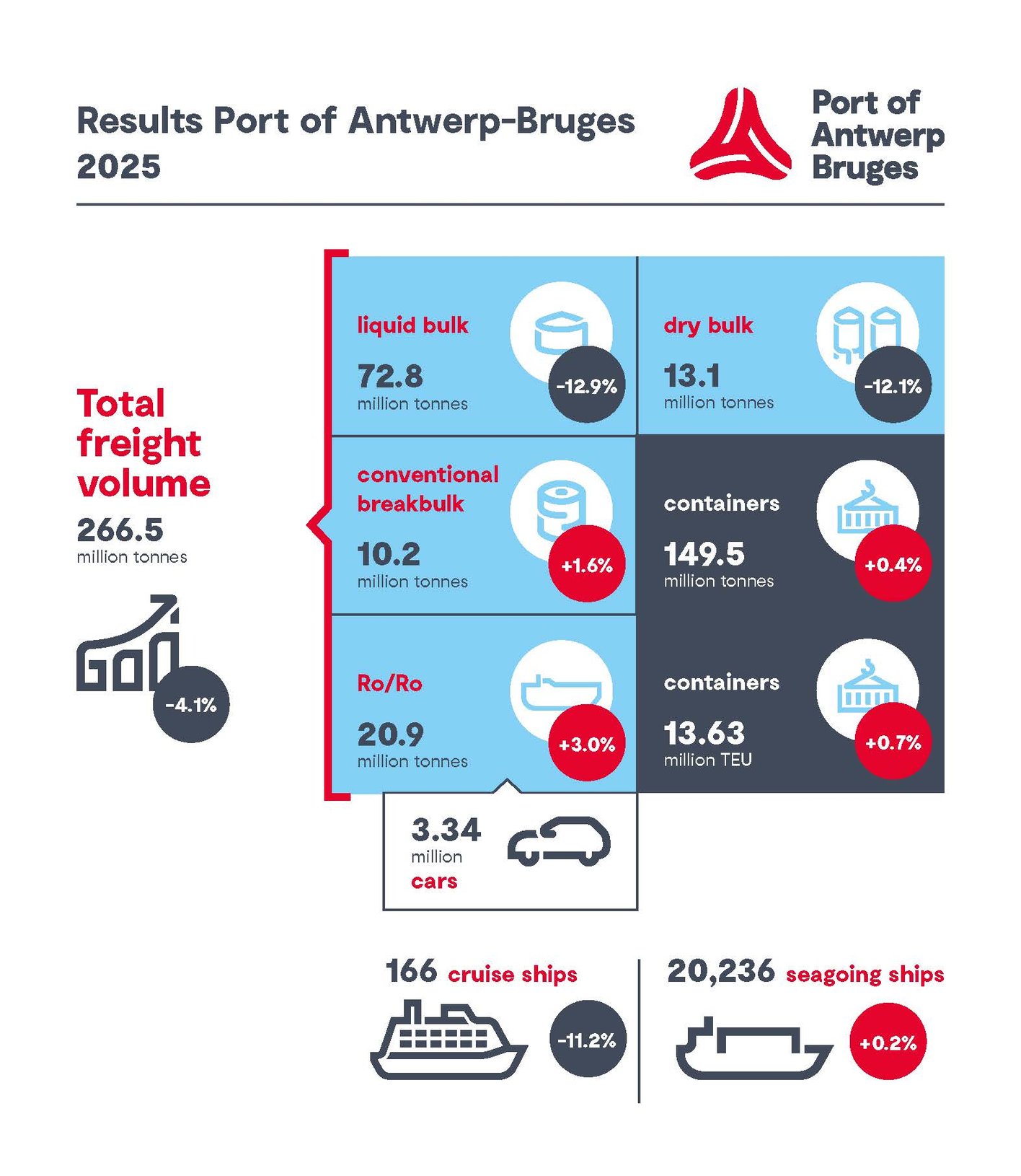 Port of Antwerp-Bruges ends 2025 with resilience